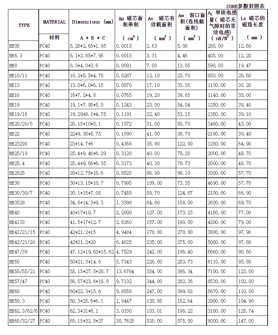 磁芯参数_pq3220磁芯参数ae值-CSDN博客