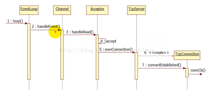 muduo库的TcpConnection类剖析_muduo tcpconnection的析构_Fce'的博客-CSDN博客