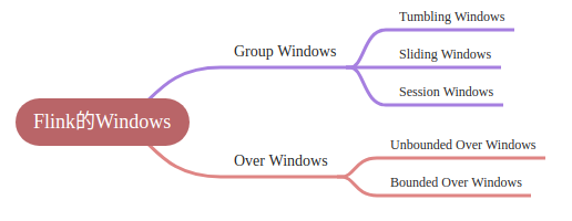 Flink中GroupWindow和OverWindow各自的作用+window体系+文档阅读方式_over window-CSDN博客