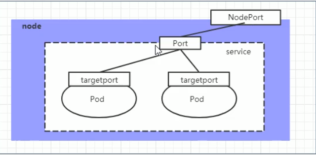 Kubernetes-service-Nodeport_service nodeport-CSDN博客