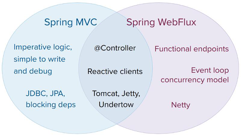 Spring5详细笔记5（Spring5新特性）_以下不属于spring5引入的新特性-CSDN博客