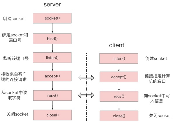 Socket客户端向服务图片的传输 Impl篇 Socket传输图片 Csdn博客