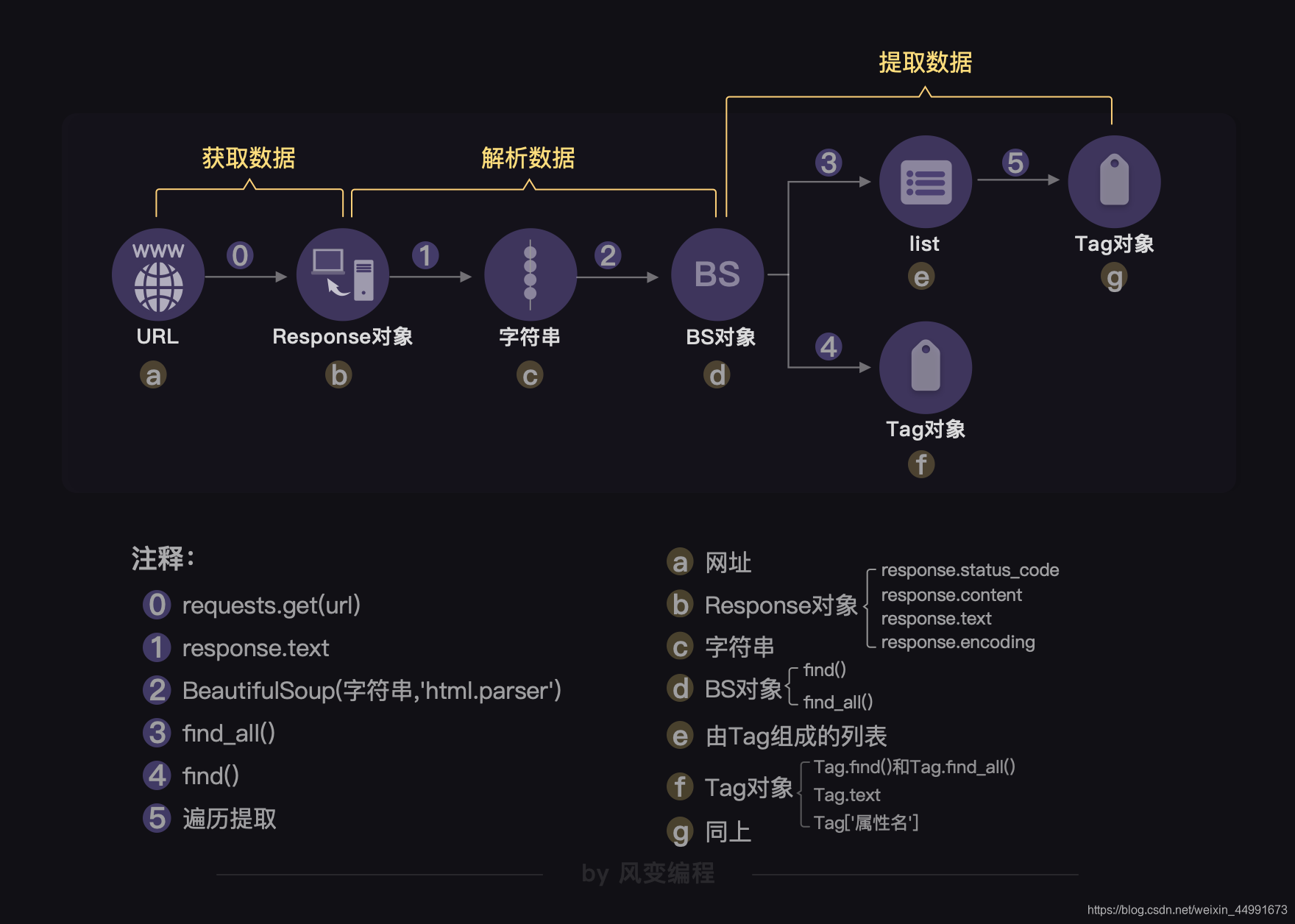 Python爬虫 Beautifulsoup成功解决attributeerror Resultset Object Has No Attribute ‘text‘ Csdn博客