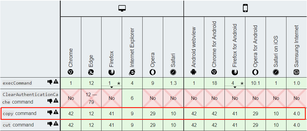 浏览器原生剪贴板 navigator.clipboard与document.execCommand 及 vue-clipboards使用-CSDN博客