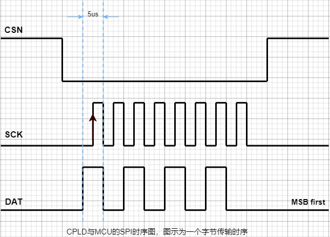 嵌入式开发笔记——CPLD与MCU模拟SPI通信_dsp spi读写cpld-CSDN博客