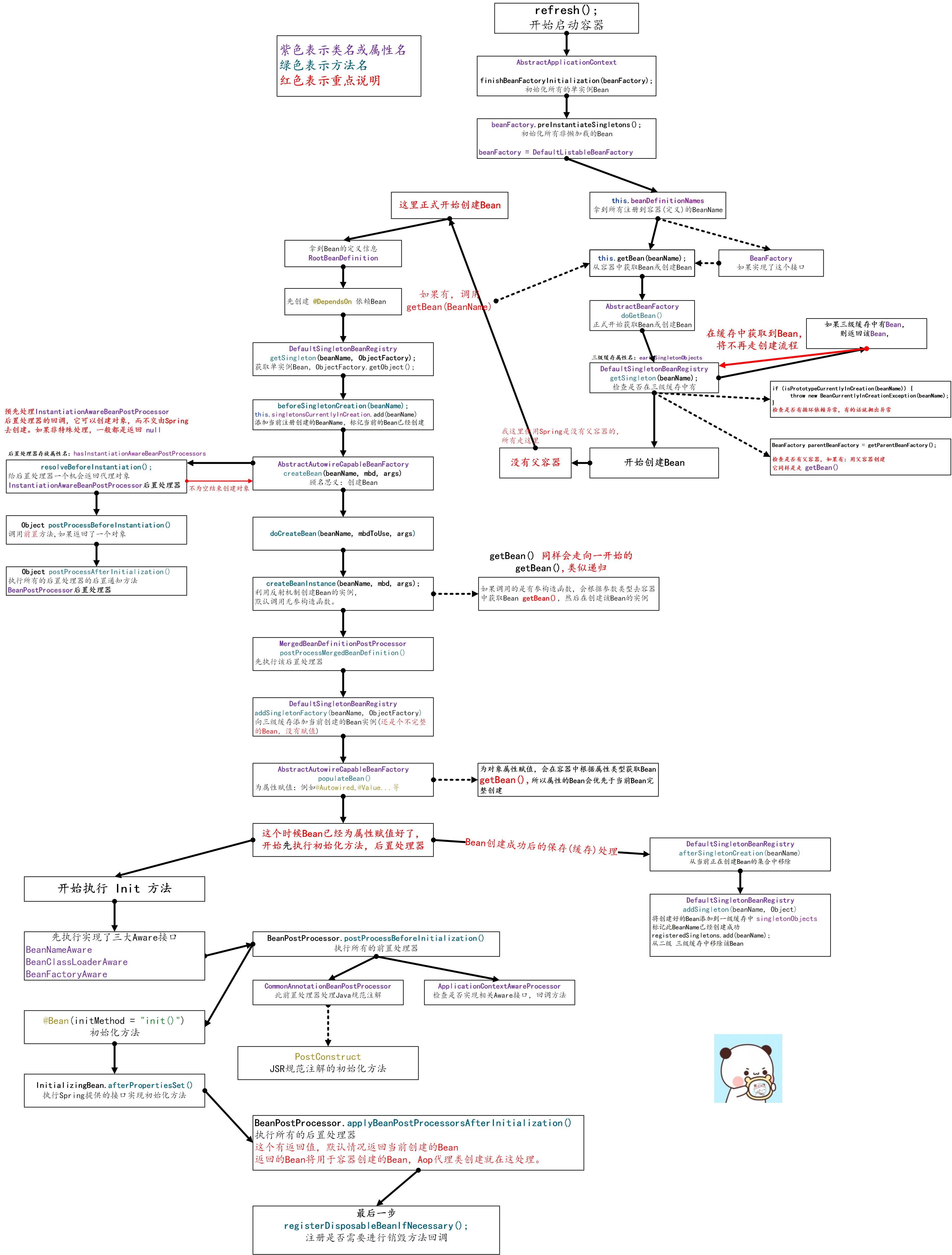 Spring底层源码解析（二）创建Bean finishBeanFactoryInitialization(beanFactory ...