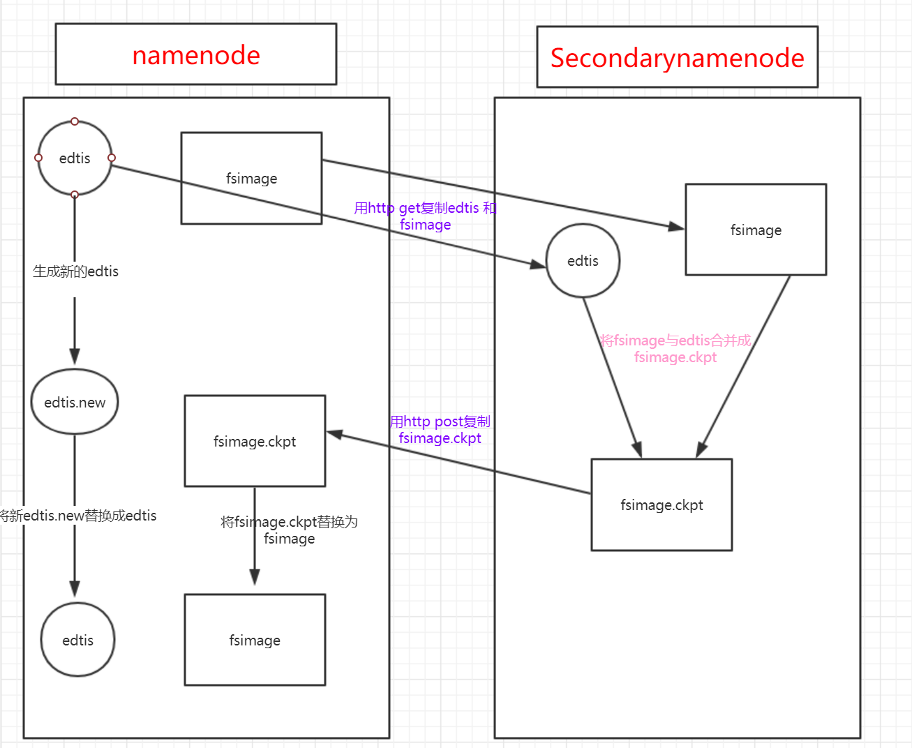Secondary Namenode 原理图_secondarynamenode工作图-CSDN博客