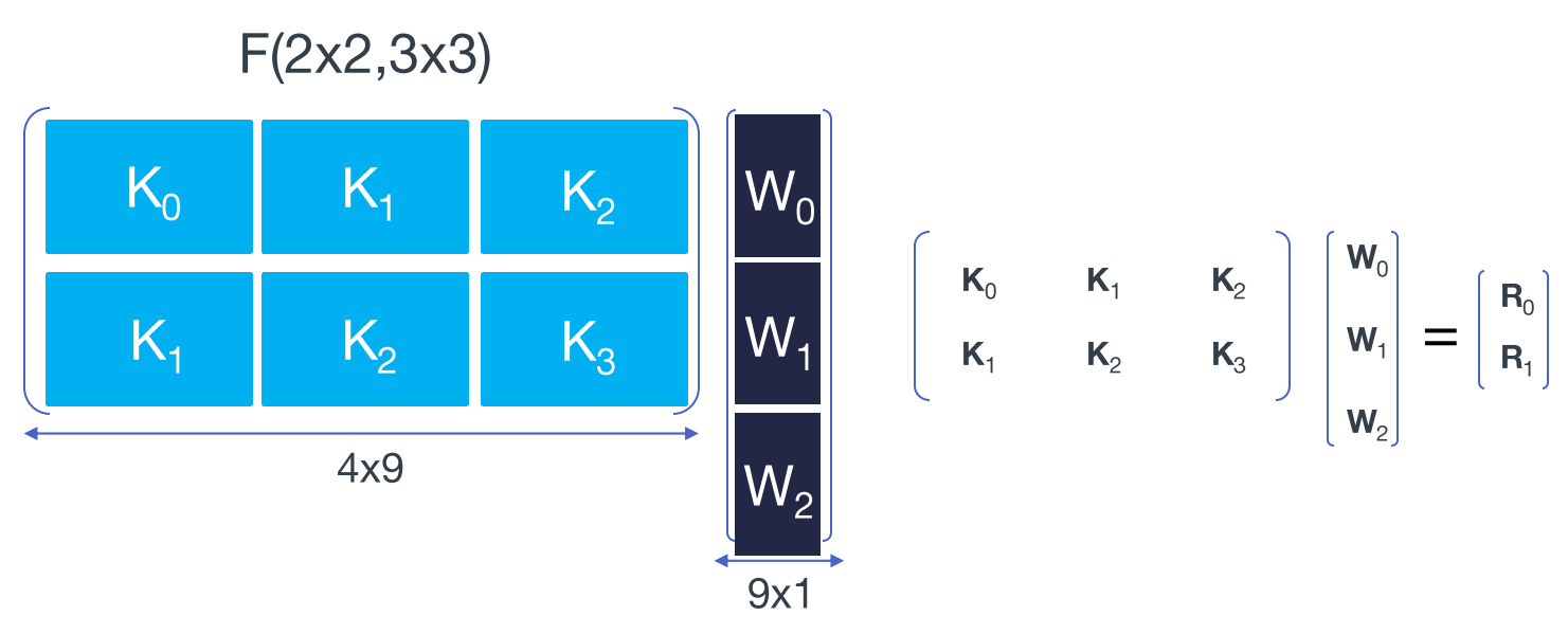 论文笔记：Stride 2 1-D, 2-D, and 3-D Winograd for Convolutional Neural Networks_winograd算法-CSDN博客