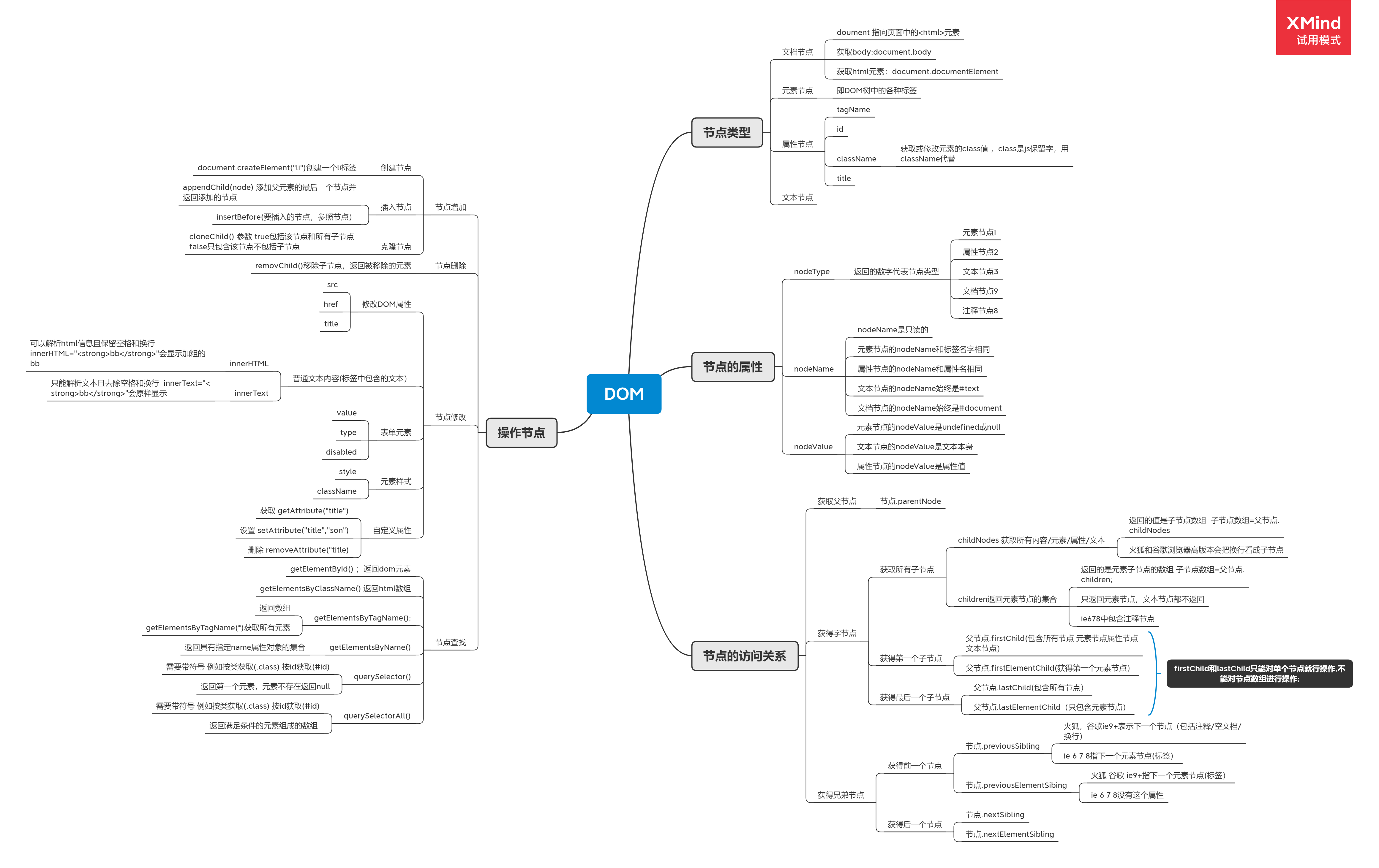 JS DOM基础思维导图_js dom 思维导图-CSDN博客