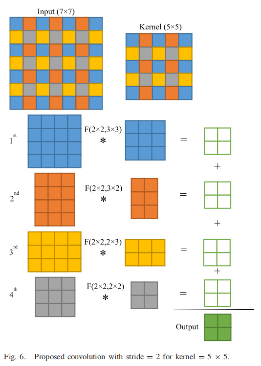论文笔记：Stride 2 1-D, 2-D, and 3-D Winograd for Convolutional Neural Networks_winograd算法-CSDN博客