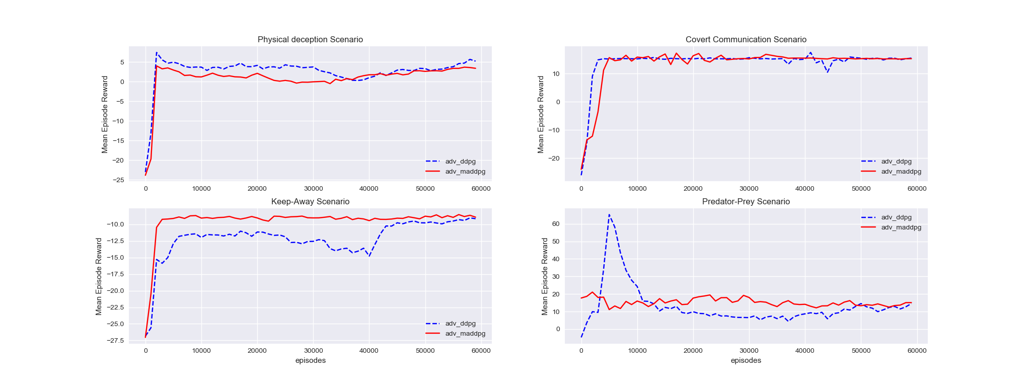 多智能体深度强化学习——MADDPG算法代码分析（tensorflow）-CSDN博客