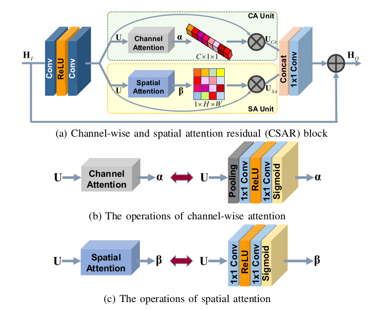CSAR——Channel-wise and Spatial Feature Modulation Network for Single ...