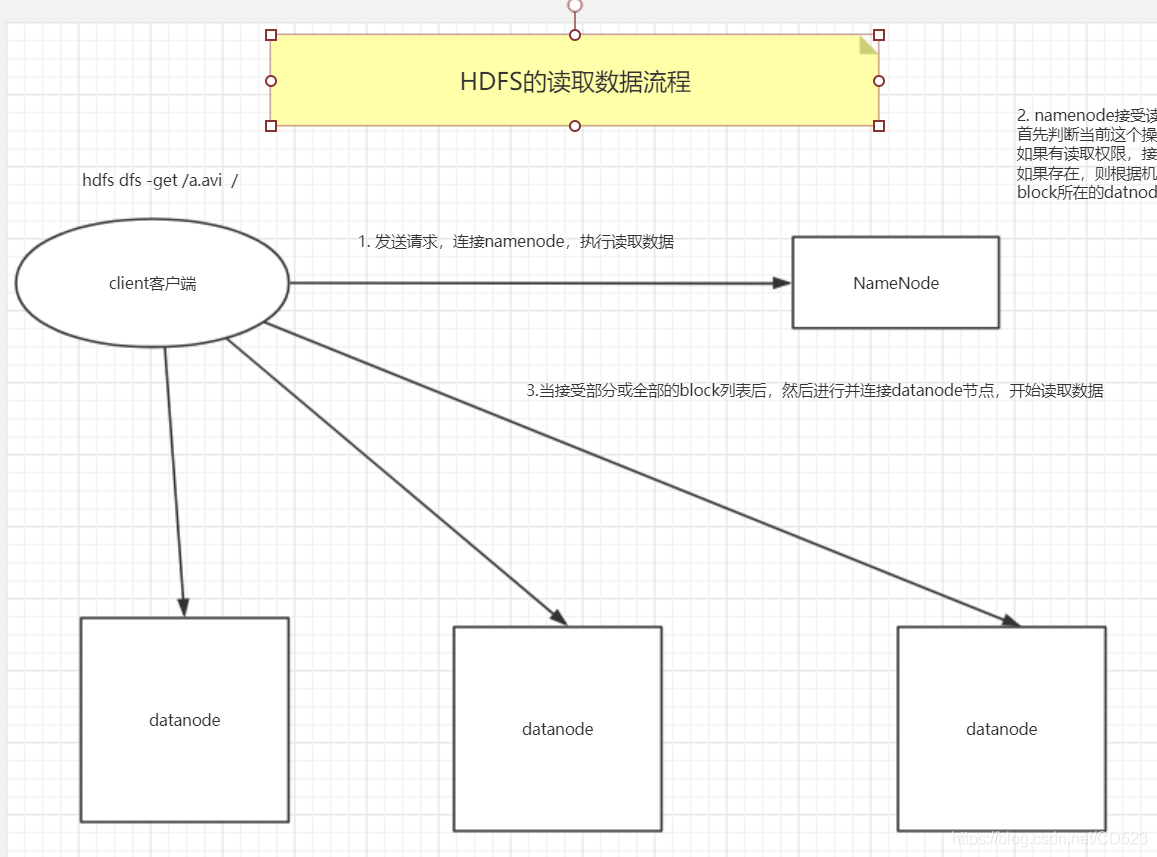 Hdfs的读取数据流程hdfs读取内容顺序 Csdn博客
