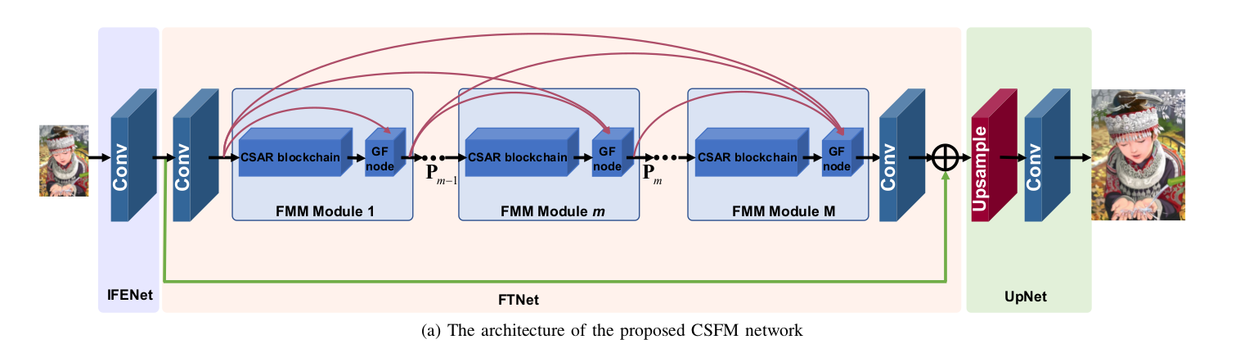 CSAR——Channel-wise and Spatial Feature Modulation Network for Single ...