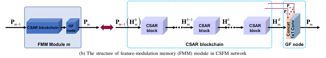 CSAR——Channel-wise and Spatial Feature Modulation Network for Single ...