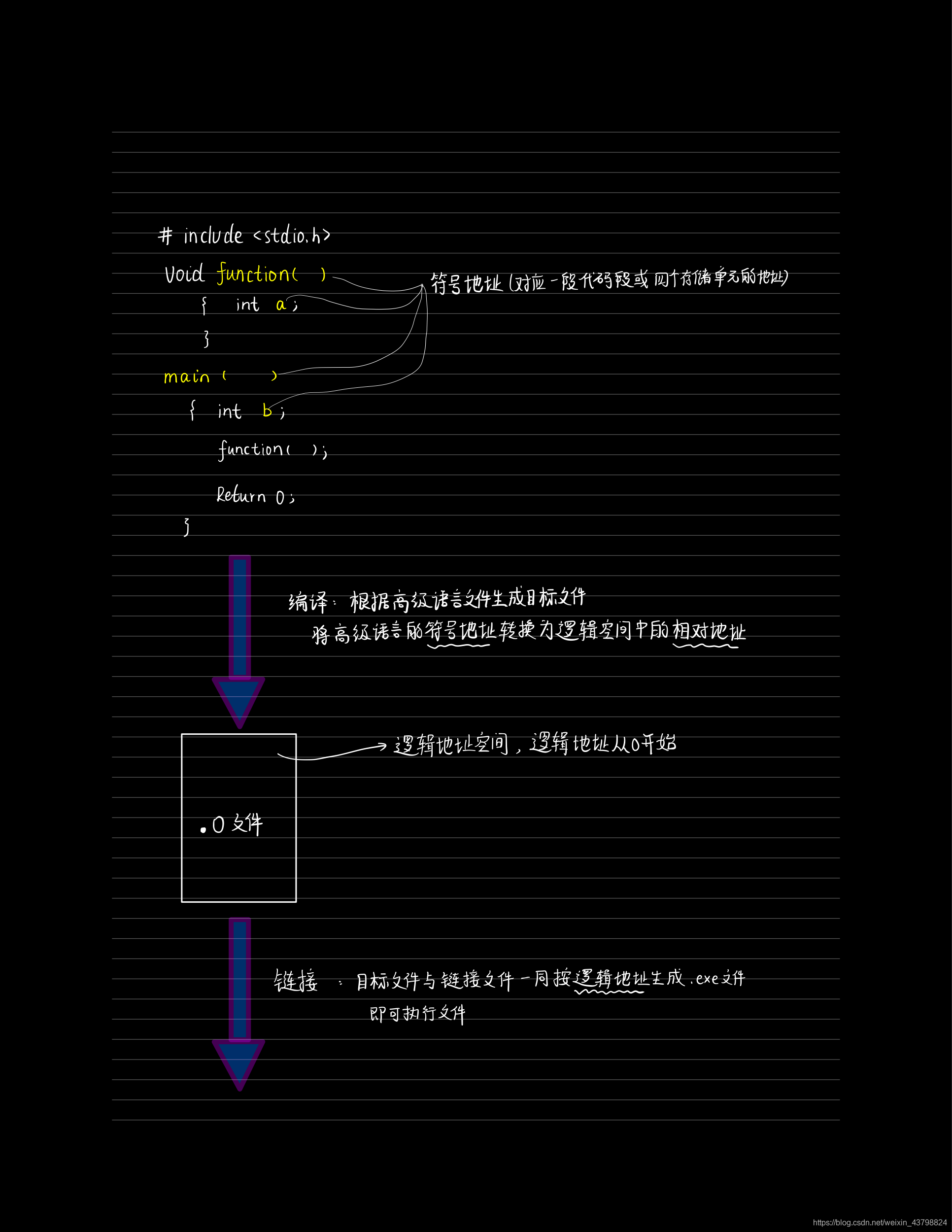 程序的编译,链接,装入,与运行编译链接装入都在干嘛 Csdn博客