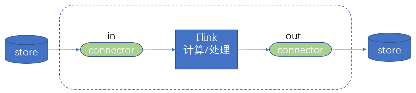 Flink connector学习笔记总结_bundled connector-CSDN博客