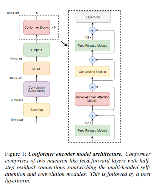 语音论文阅读(Conformer：基于卷积增强的Transformer语音识别模型)_conformer模型-CSDN博客