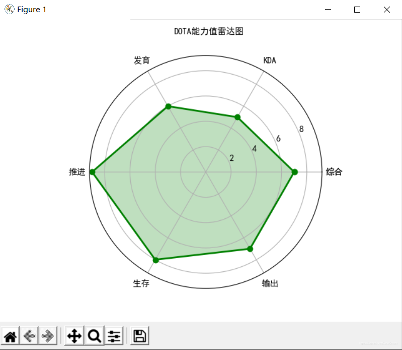 Matplotlib制作雷达图报错valueerror及连线不完整问题解决valueerror The Number Of Fixedlocator Locations Csdn博客