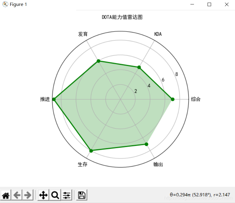 Matplotlib制作雷达图报错valueerror及连线不完整问题解决valueerror The Number Of Fixedlocator Locations Csdn博客