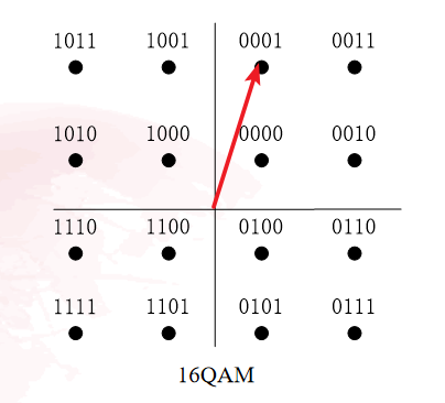 Python笔记-16QAM的编程实现-CSDN博客