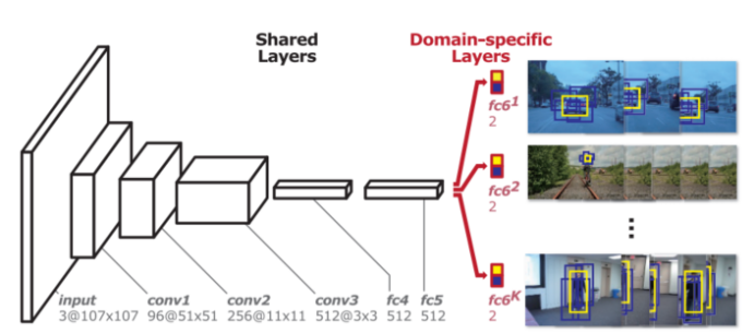 单目标跟踪（SOT）中在线更新方法总结_在线更新学习目标跟踪-CSDN博客