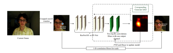 单目标跟踪（SOT）中在线更新方法总结_在线更新学习目标跟踪-CSDN博客