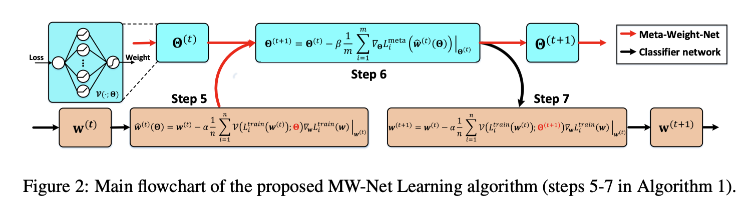 Meta-Weight-Net[NIPS‘2019]：关于元学习/域自适应（meta learning/domain adaptation）优化噪声标签与类别不平衡的问题-CSDN博客
