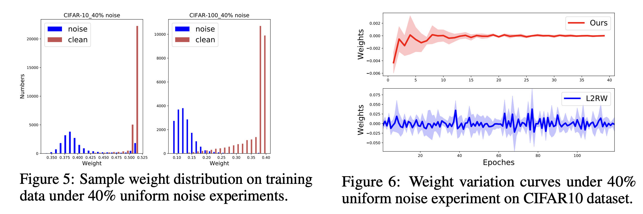 Meta-Weight-Net[NIPS‘2019]：关于元学习/域自适应（meta learning/domain adaptation）优化噪声标签与类别不平衡的问题-CSDN博客