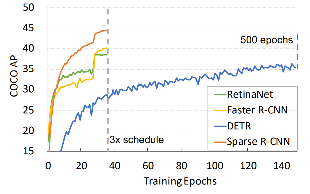 论文笔记——Sparse R-CNN_sparse rcnn-CSDN博客