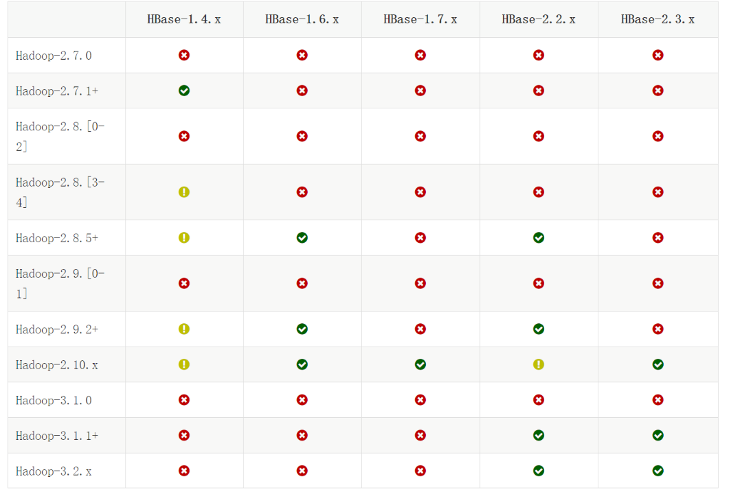 Phoenix下载、安装、配置（附hadoop、hbase版本对应关系）_apache phoenix驱动下载-CSDN博客