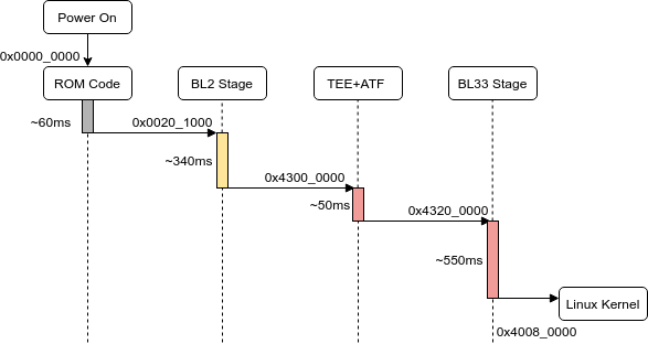 MT2712 Boot Flow Introduction_mtk芯片的primary bootloader相关代码-CSDN博客