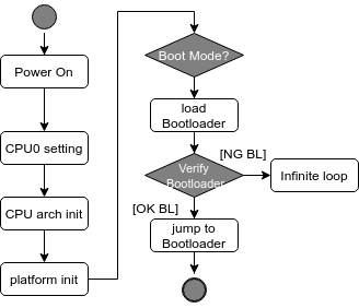 MT2712 Boot Flow Introduction_mtk芯片的primary bootloader相关代码-CSDN博客