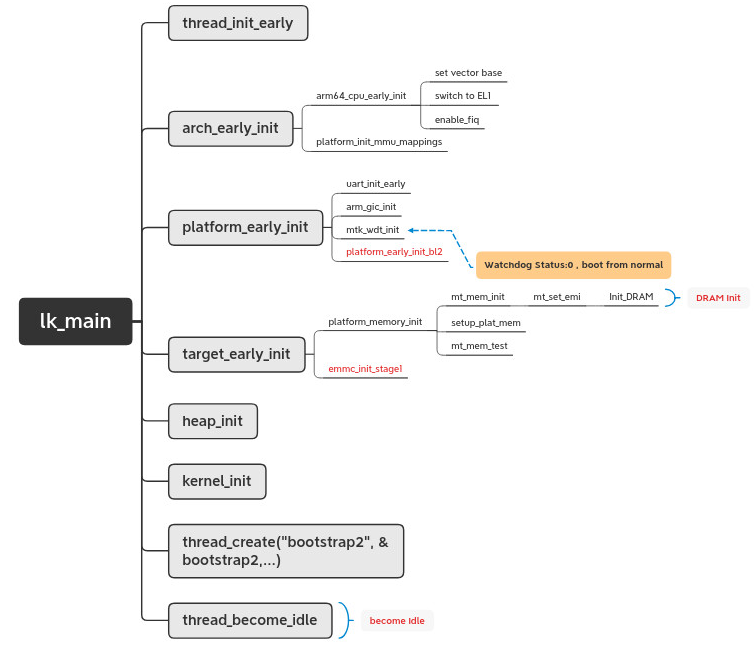 MT2712 Boot Flow Introduction_mtk芯片的primary bootloader相关代码-CSDN博客