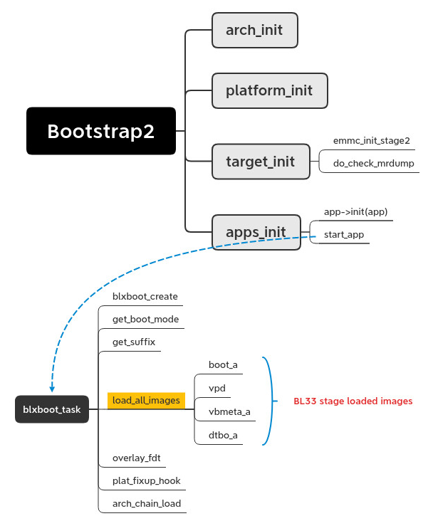 MT2712 Boot Flow Introduction_mtk芯片的primary bootloader相关代码-CSDN博客