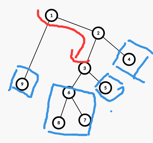 【hdu5293】tree Chain Problem 树形dp、lca、树剖 Csdn博客 