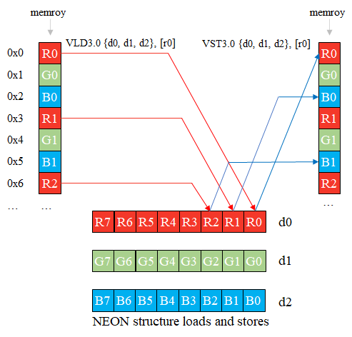 ARM NEON优化3.RGB Packed转RGB Planar-CSDN博客