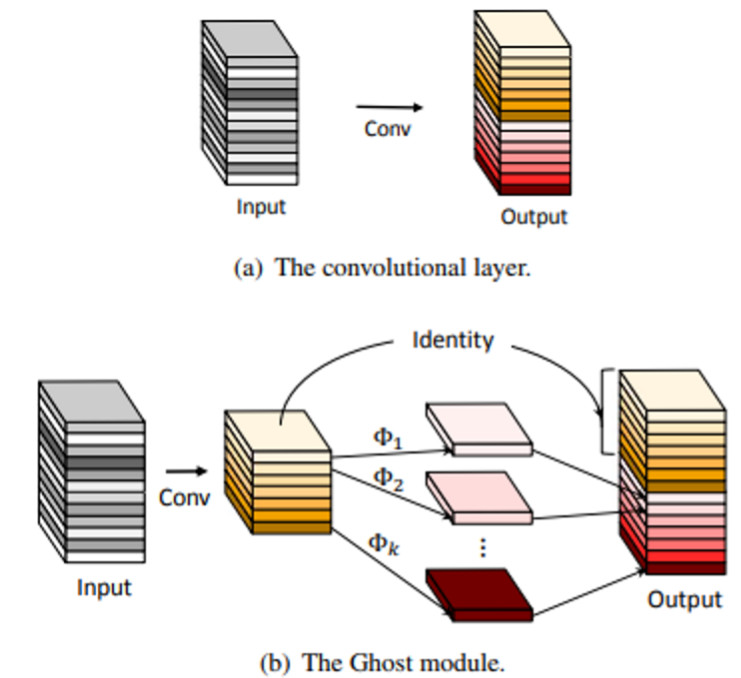 谁才是轻量级CNN的王者？7个维度全面评测mobilenet/shufflenet/ghostnet_shufflenet和mobilenet ...