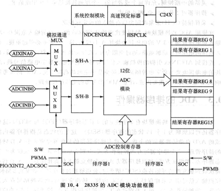 DSP8335：模数转换器ADC_dspf28335采样通道-CSDN博客