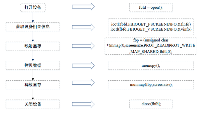 framebuffer学习及fb绘图程序_linux farmebuffer绘图绘制五环-CSDN博客