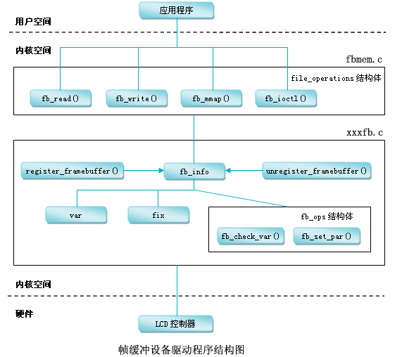 Framebuffer学习及fb绘图程序linux Farmebuffer绘图绘制五环 Csdn博客