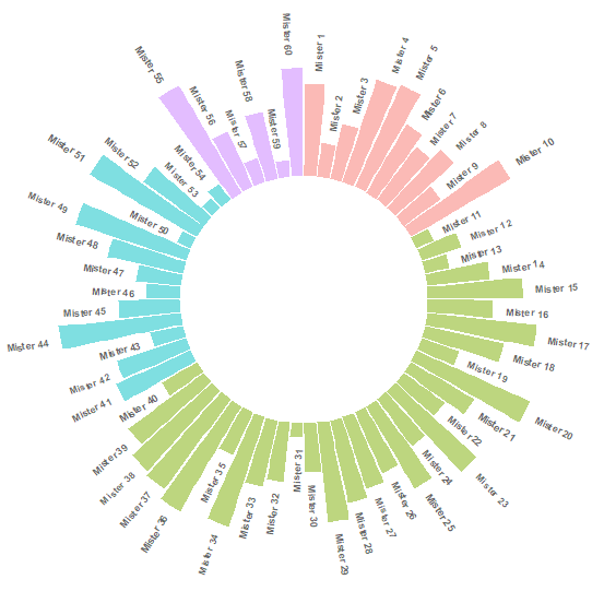 绘图杂记【6】R语言绘制环形条形图（circular barplot）_(4+3)x2r=43.96( cm) (r=4+3x2=10(cm),r=4cm的环形。 sm=(-CSDN博客