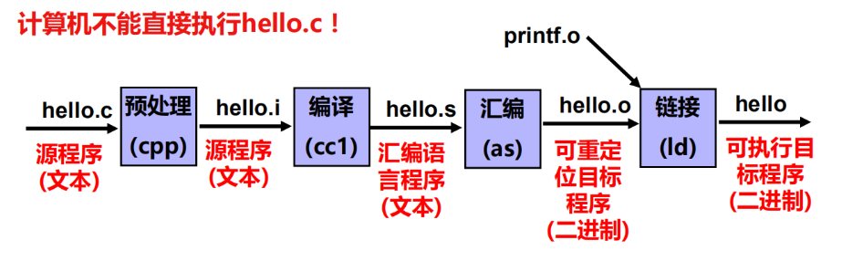 01程序编译过程分析，预处理，编译，汇编，链接as Hellos O Helloo‘ Csdn博客 
