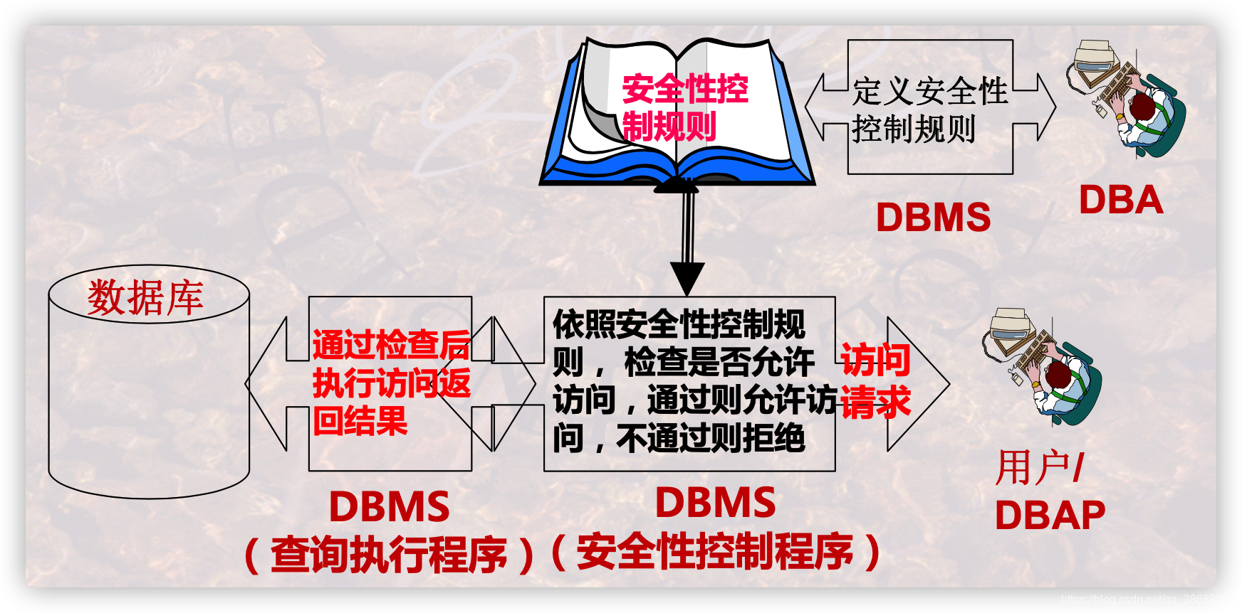 Sql语言与数据库完整性和安全性如何通过视图保证数据库的安全性 用sql语言举例说明。 Csdn博客