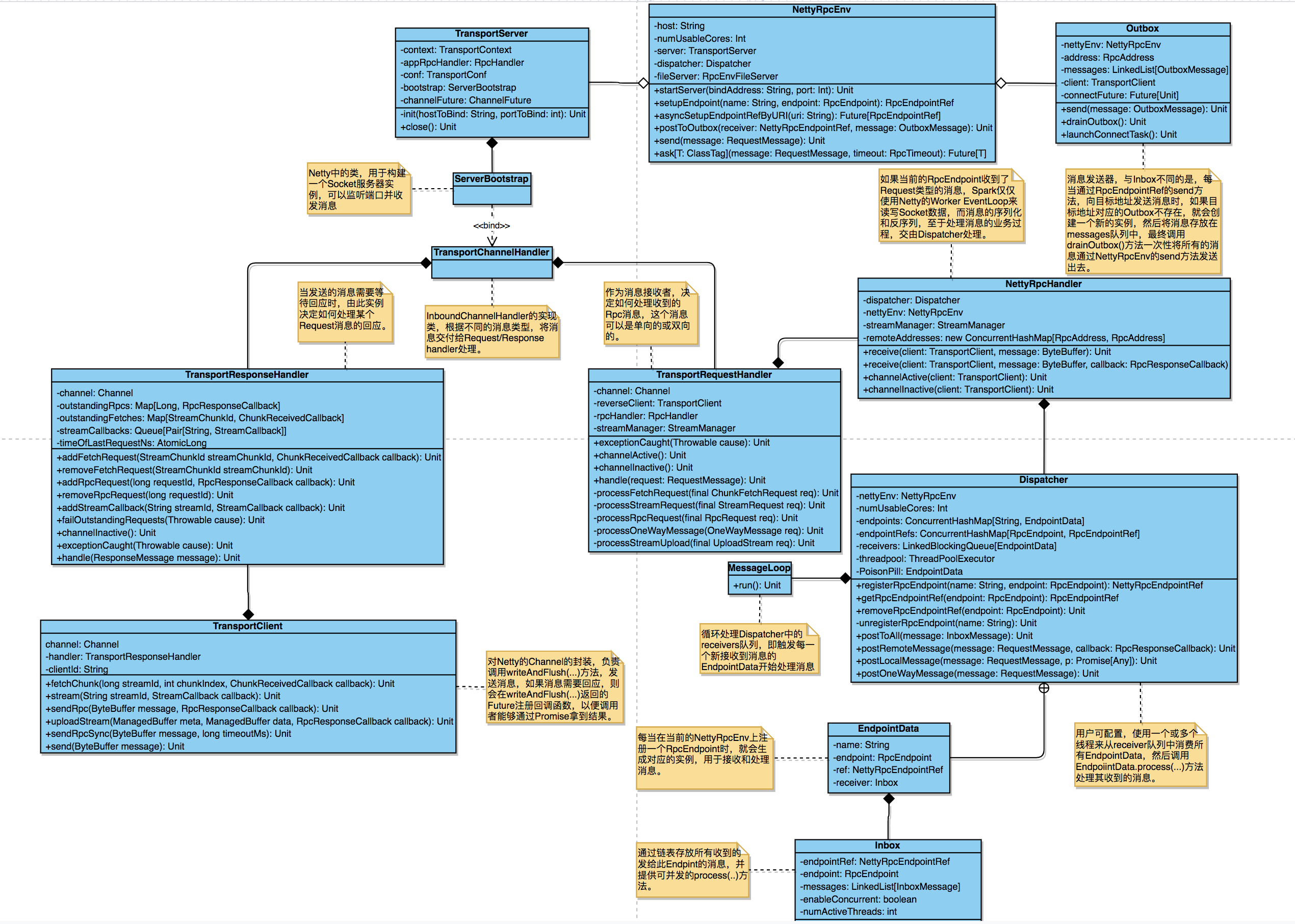 Spark之基于Netty的网络通信架构_spark netty-CSDN博客