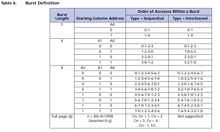 SDRAM设计之初始化（一）_sdram type-CSDN博客