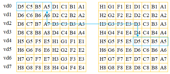 ARM NEON优化5.图像旋转_neon旋转-CSDN博客