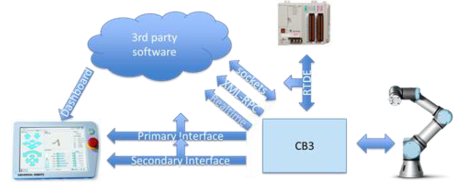 UR机器人通信接口总结_ur dashboard-CSDN博客