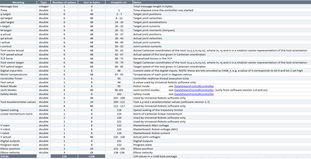 UR机器人通信接口总结_ur dashboard-CSDN博客
