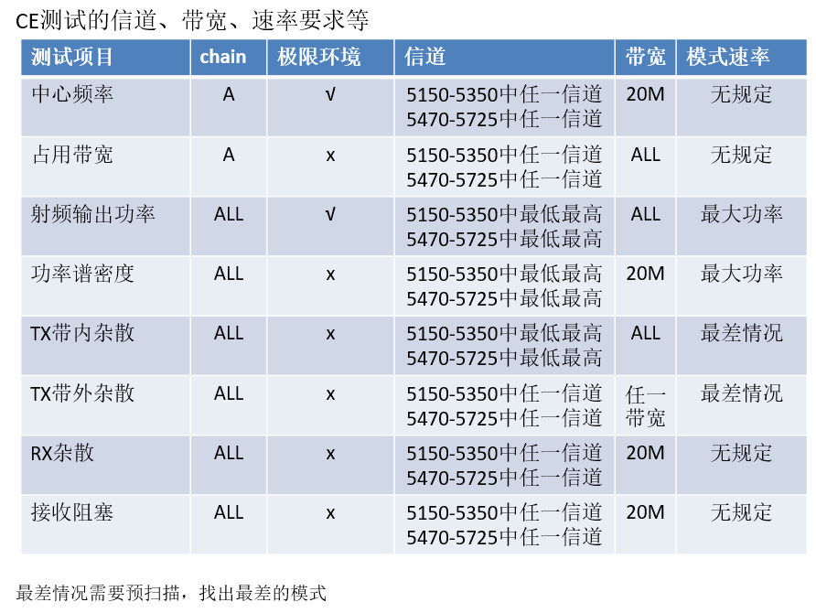 5G WiFi产品CE、FCC认证介绍_ce band-CSDN博客